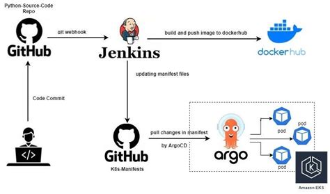 Argocd And Jenkins Are Two Popular Devops Tools Used In The Software