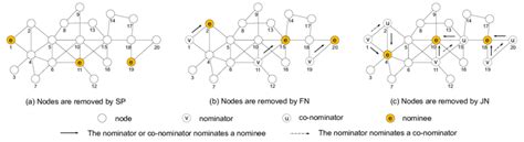 illustration of three decentralized influential node identification