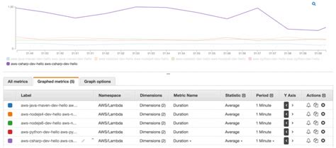 Aws Lambda Comparing Platform Performances