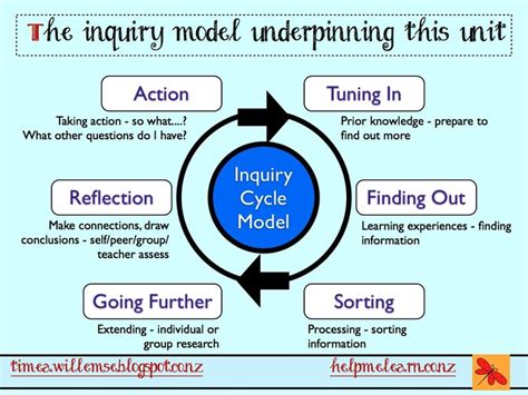 The Inquiry Cycle Pyp 5 How We Organize Ourselves Exhibition Pinterest Teaching And The