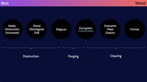 Cissp Domain 2 Asset Classification Mindmap Destcert