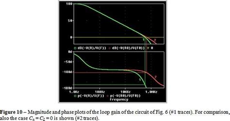 Loop Gain Measurements EDN