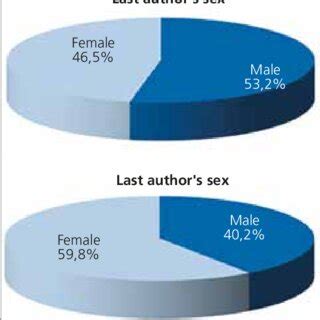 Distribution By Sex Of First And Last Author Download Scientific Diagram