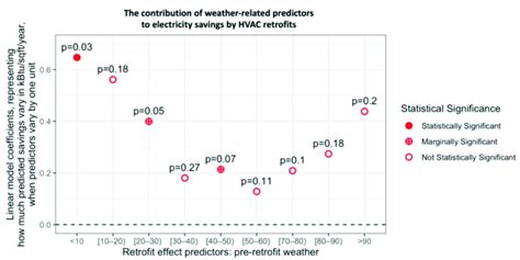 The Contribution Of Weather Predictors To Total Electricity Savings By Download Scientific