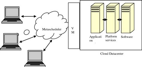 Figure 1 From Prioritized Service Scheme With Qos Provisioning In A Cloud Computing System