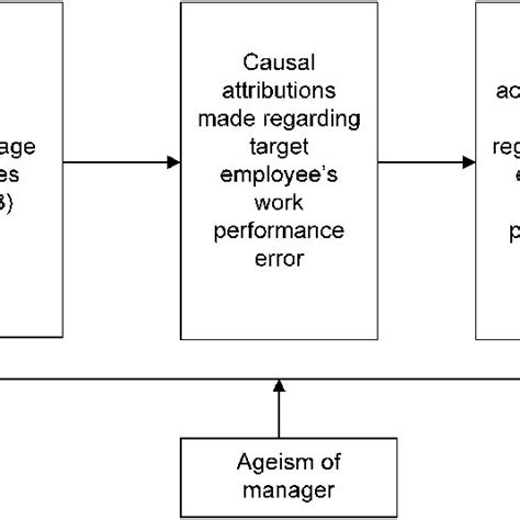 PDF Age Bias In The Workplace The Impact Of Ageism And Causal Attributions1