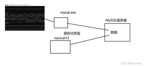 【mysql】mysql登录,访问,退出操作 Csdn博客 【mysql】mysql登录,访问,退出操作 Csdn博客