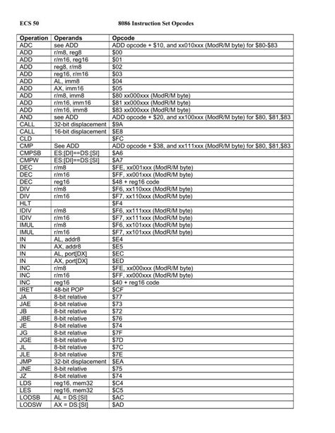 Intel 8086 Instruction Set Reference