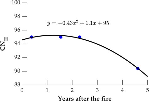Trend Of Curve Number Cnii As Revealed Through Analysis At The Flood
