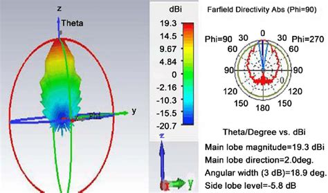 Far Field Directivity For 29 Ghz Horn Antenna Download Scientific Diagram