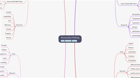 Psychology Mind Maps Visualize Cognitive Behavioral And Personality