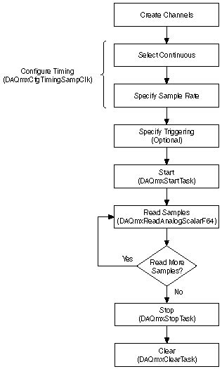 continuous analog input programming flowchart ni daqmx documentation