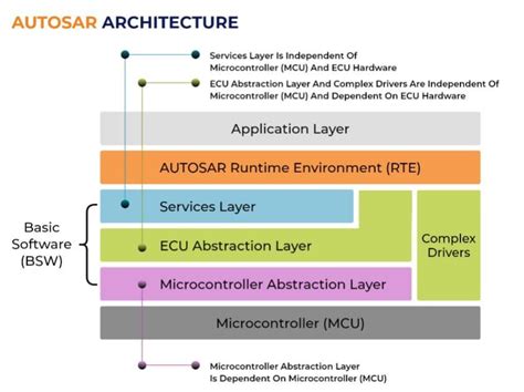 Autosar Automotivesoftware Connectedvehicles Cybersecurity… Raja Sekhar Vanjeti