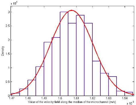 Histogram Of The Results Of The Monte Carlo Simulation Of The Fluid Download Scientific Diagram