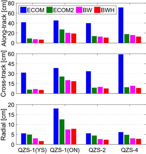 Orbit Overlapping Comparison Of Qzss Igso Satellites Using Different