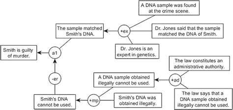 Expert Opinion Argument Undercut By An Administrative Authority Argument Download Scientific
