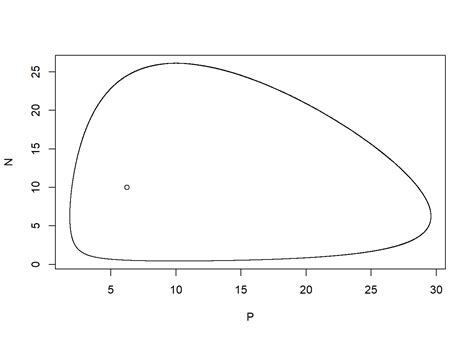 Week 11 Lotka Volterra Model Of Predator Prey Interactions And Time