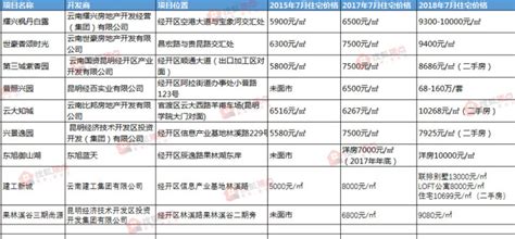 大牌房企争相入驻经开区 昆明主城最后的房价“洼地”或将消失