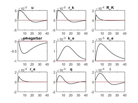 Questions About Financial Accelerator General Dsge Modeling Dynare Forum