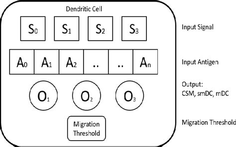 Figure 1 From Design Of Tcp Syn Flood Ddos Attack Detection Using