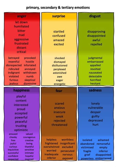 Primary And Secondary Emotions Psychology What Are Primary And