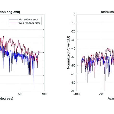 Typical Array Radiation Patterns In Pasim By Incorporating The Impact Download Scientific