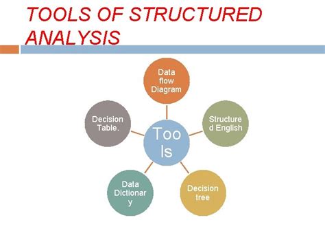 Structured Analysis Structured Analysis It Is A Graphical
