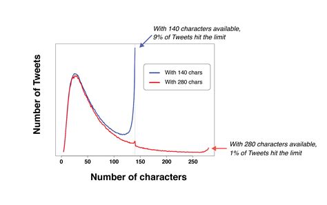 Twitter Doubles Character Limit To 280 Says Longer Tweets Drive More