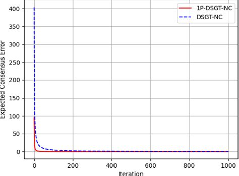 Figure 2 From Single Point Based Distributed Zeroth Order Optimization