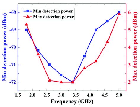 Dynamic Range Of The Detection System Download Scientific Diagram