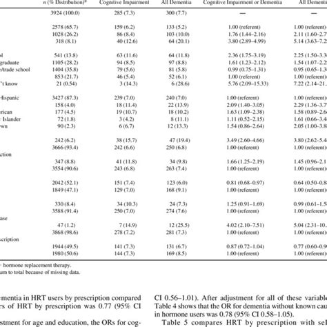 Basis For Classification Of Cognitive Status And Dementia Tics