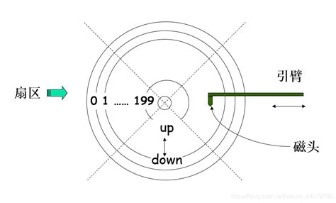 用hoare管程实现电梯调度算法当执行唤醒操作时管程内部可能会出现多个等待进程 Csdn博客