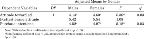 Multiple Analysis Of Variance For Gender Effects Download Table