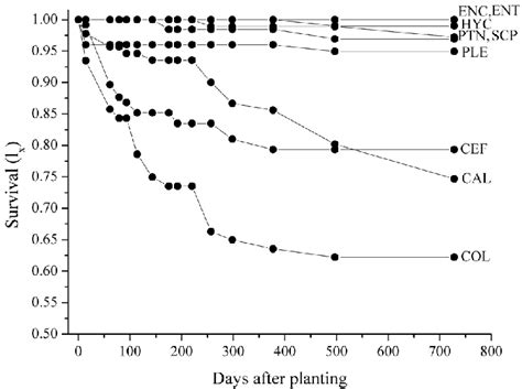 Survival Rates Of Nine Tree Species During The Experimental Period Download Scientific Diagram