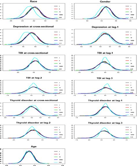 Posterior Distributions For Prior Sensitivity Analysis For Regression
