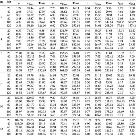 Average Results Of ρ Values Cpu Time And Std For Ssa Hho And Mhho