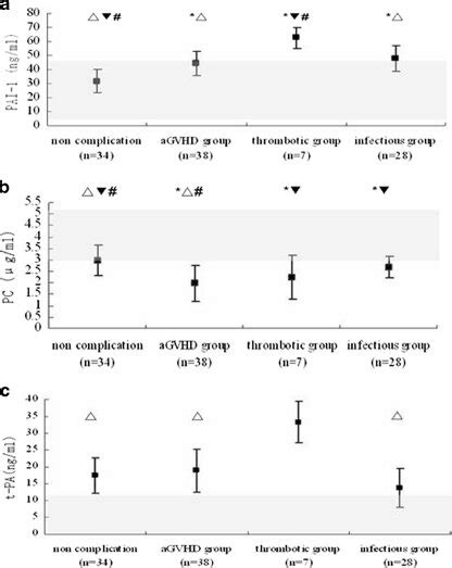 Maximum Plasma Pai 1 T Pa And Minimum Pc In Patients With Trcs