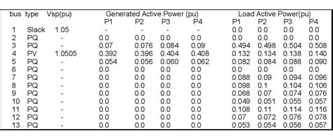 Table 1 From Fuzzy Load Flow New Algorithms Incorporating Uncertain Generation And Load
