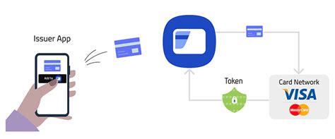 Payment Card Push Provisioning Using Samsung Pay Sdk Samsung Developer
