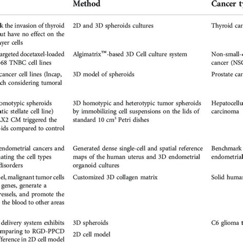 Various Applications Of 3d Tumor Organoid Models In Drug Screening And Download Scientific