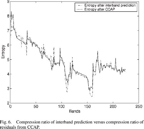 Figure 6 From Lossless Hyperspectral Image Compression Using Context Based Conditional Average