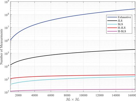 Training Complexity Vs Antenna Account For Nrnt2 N R N T2