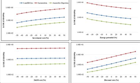Wte Plants Sensitivity Analysis Results Of Levelized Cost Of Energy