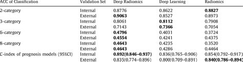 Predictive Performance Of Three Machine Learning Models Download Scientific Diagram