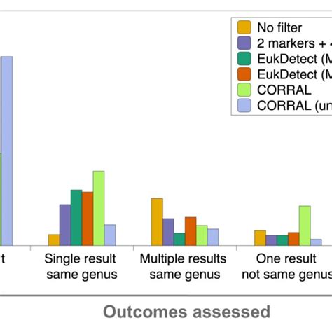 Corral Yields High Sensitivity And Specificity When Predicting The Download Scientific Diagram