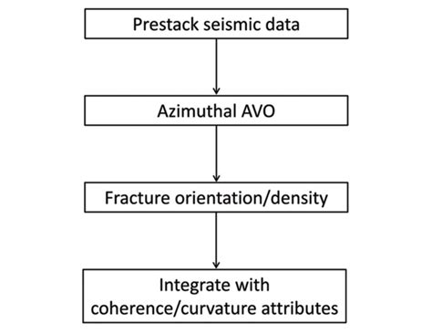 Some Current Workflows In Shale Gas Reservoir Characterization Canadian Society Of Exploration