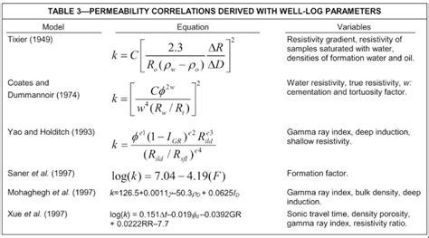 Reservoir Solutions Res On Linkedin 𝗥𝗲𝘀𝗲𝗿𝘃𝗼𝗶𝗿 𝗣𝗲𝗿𝗺𝗲𝗮𝗯𝗶𝗹𝗶𝘁𝘆 𝗣𝗿𝗲𝗱𝗶𝗰𝘁𝗶𝗼𝗻 14 Comments