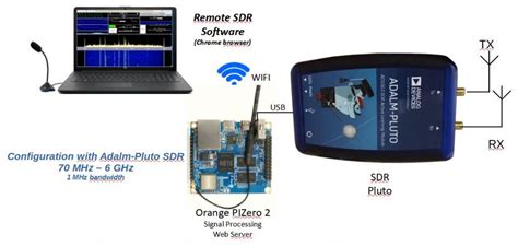 Adalm Pluto Now Processed By Remote Sdr V2 Adalm Pluto Amsat Dl Forum