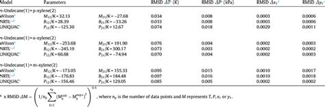 calculated results of vle data correlation with wilson nrtl and