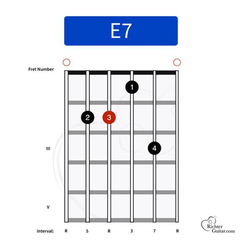 E7 Chord On Guitar Chord Chart Image And More